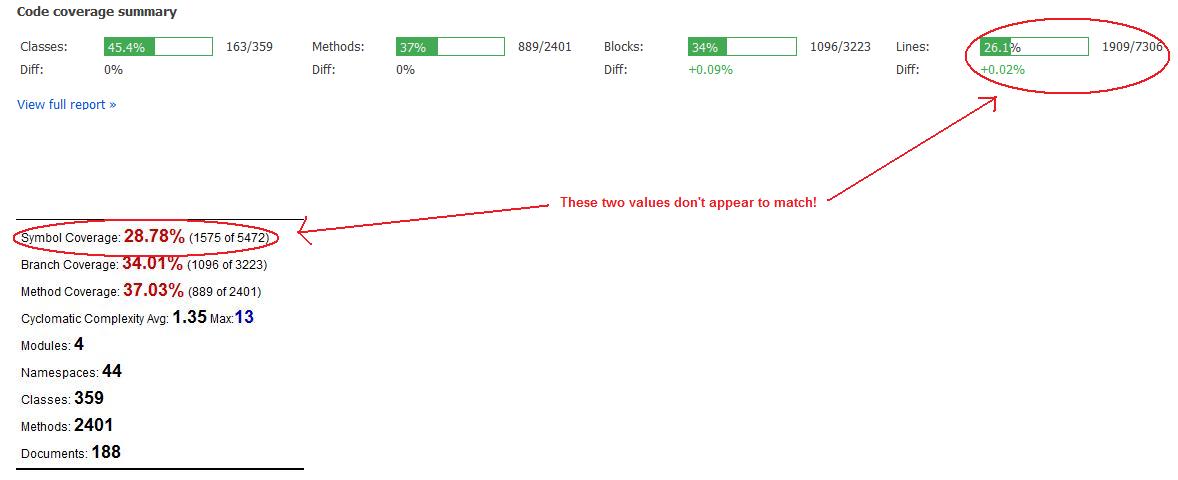 Teamcity Lines Code Coverage Summary Value Does Not Match The Ncover Symbol Coverage Value